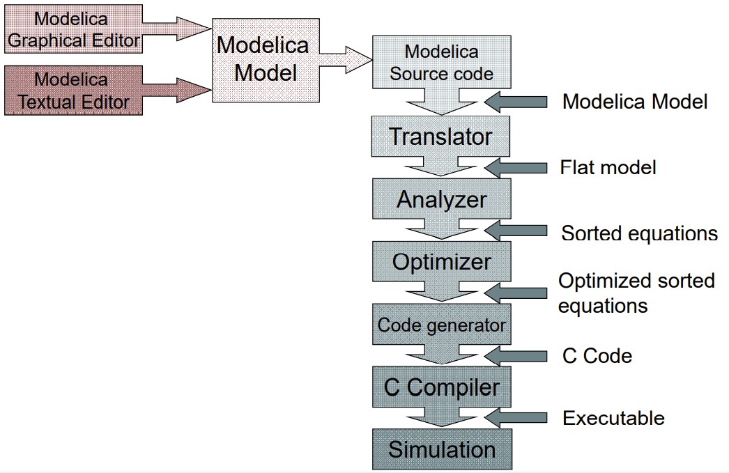 Modelica Long Course - sicrone’s code factory